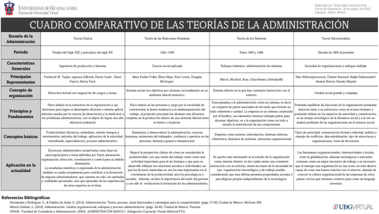 Cuadro Comparativo Escuelas de La Administración | PDF
