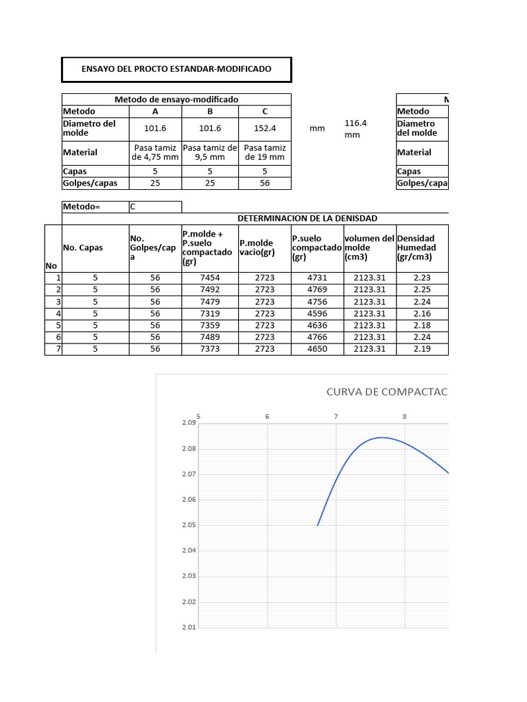Formato Curva Compactacion | PDF | Ciencia del suelo | Geomorfología
