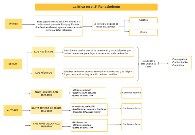 La Lírica en El 2º Renacimiento | PDF | Misticismo | Misticismo cristiano