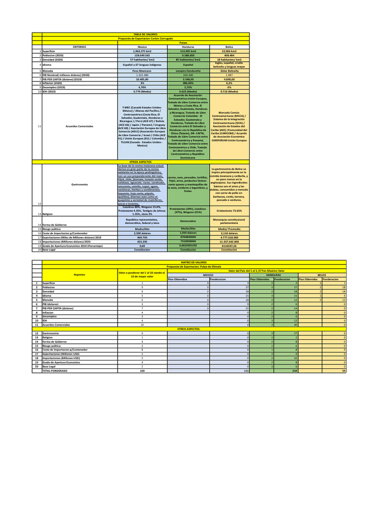 MATRIZ PAIS - XLSX - Hoja 1 | PDF | Cocina mexicana | Centroamérica