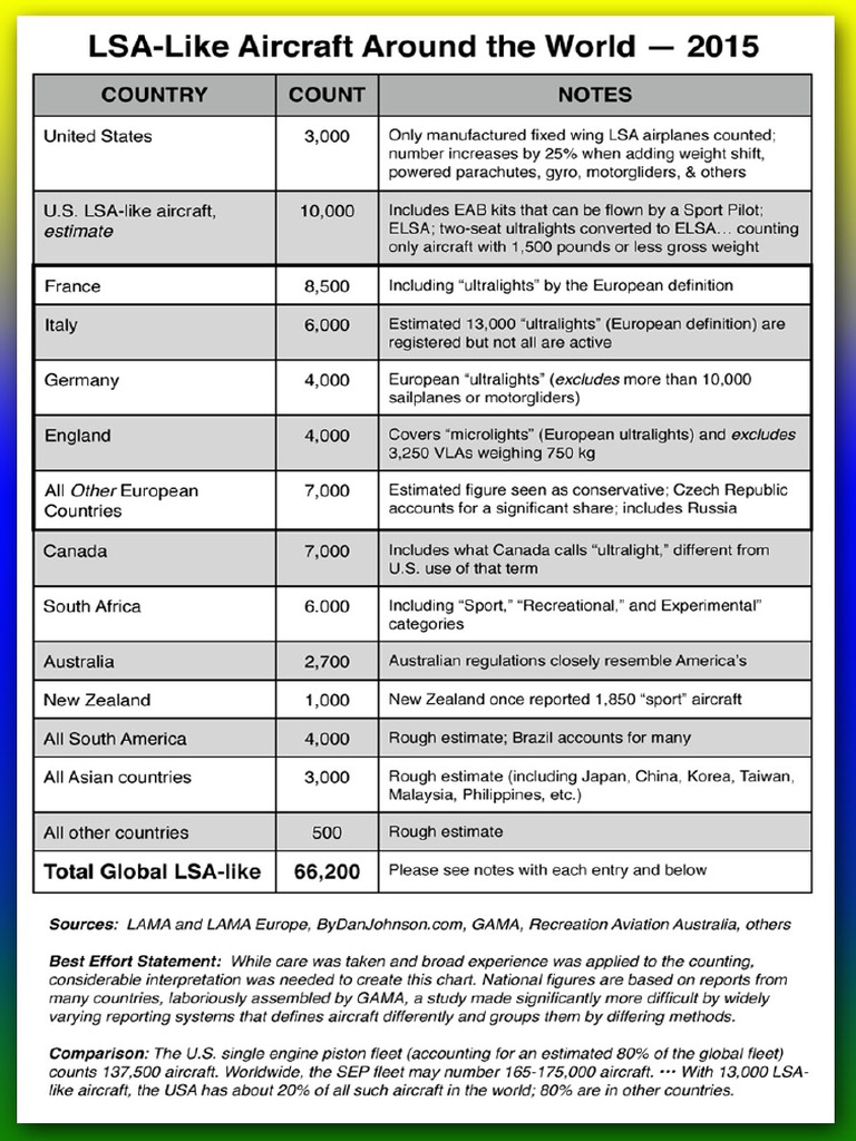 Global LSA Chart | PDF