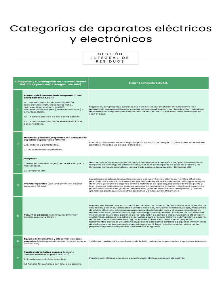 Categorías de aparatos eléctricos y electrónicos | PDF ...