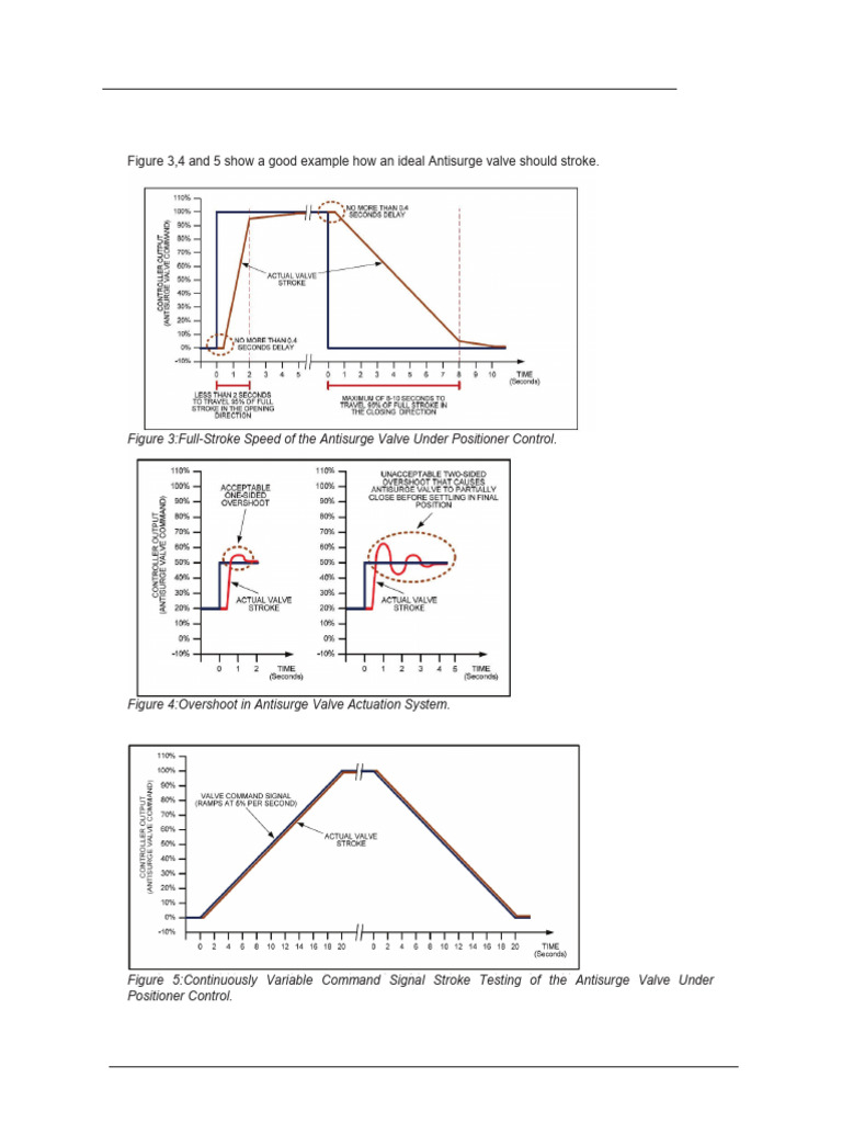 Antisurge Valve Stroke Analysis | PDF