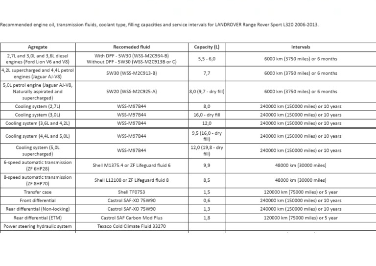 Range Rover Sport L320 Fluid Specs | PDF | Land Vehicles | Motor Vehicle