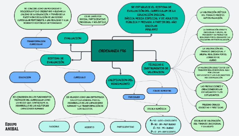 Mapa Conceptual EA | PDF