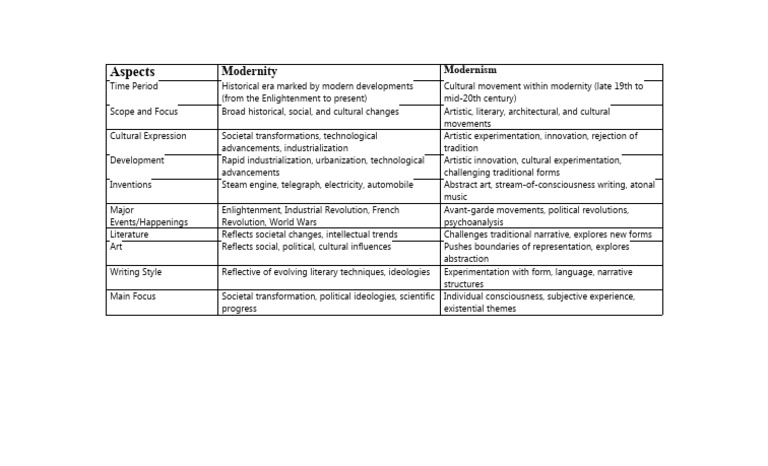Modernity vs. Modernism Explained | PDF | History