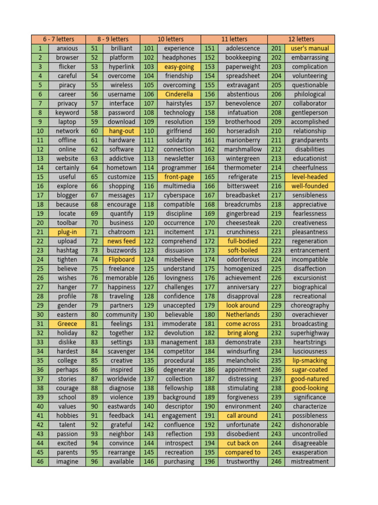 Lista de Palabras Spelling Bee 2 | PDF | Computing | Cyberspace