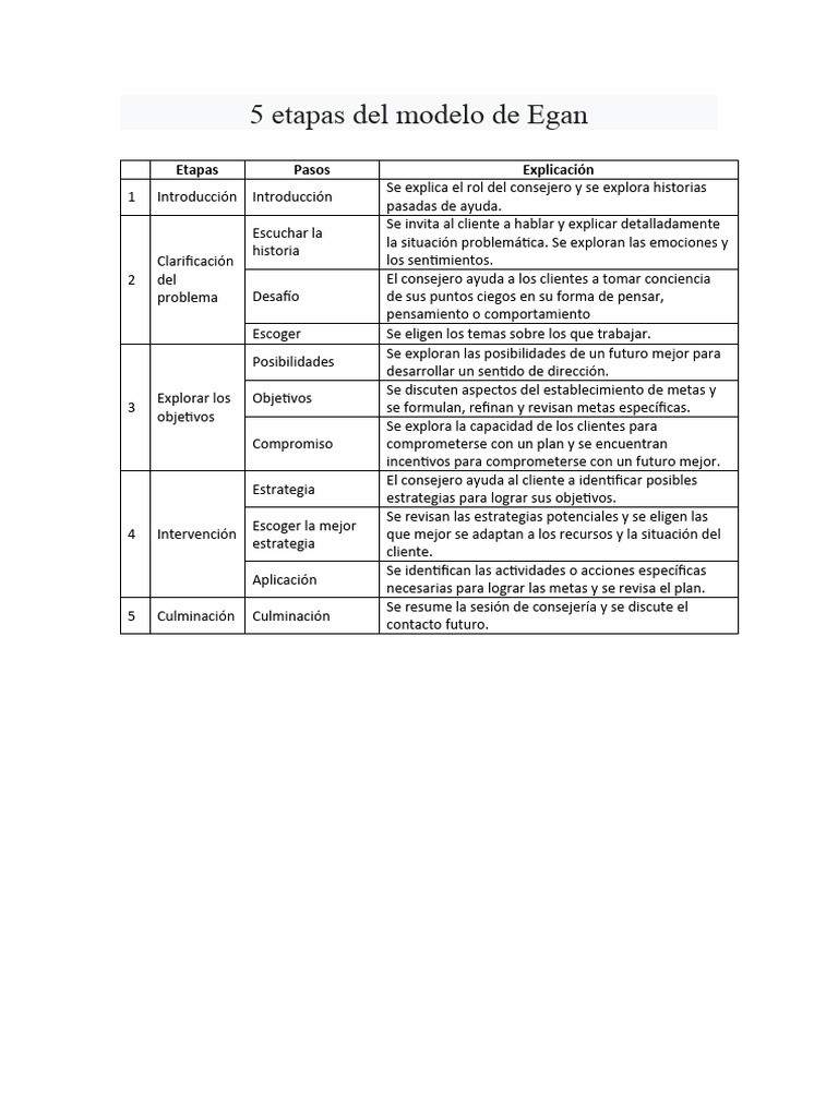 5 Etapas Del Modelo de Egan | Descargar gratis PDF | Pensamiento ...