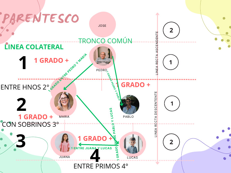 Parentesco Colateral y Recta | PDF