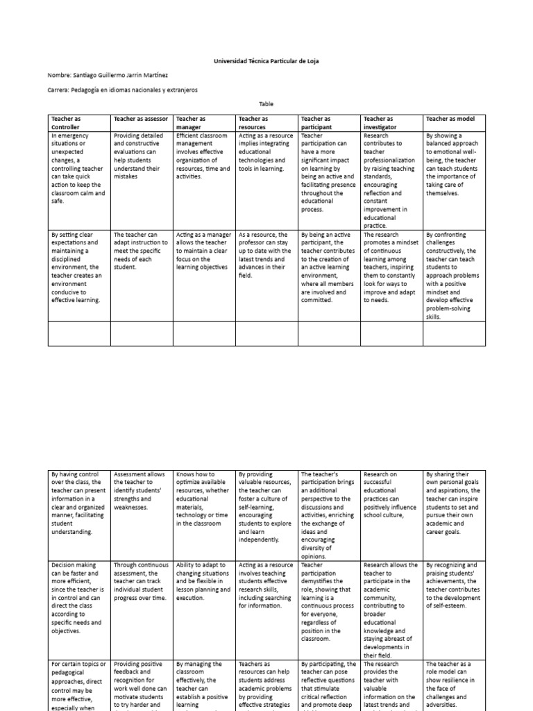 Table TEFL METHODOLOGY | PDF | Teachers | Learning