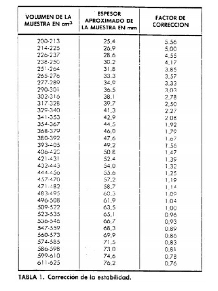 Factor de Corrección para Pastillas Marshall Tabla de Factores | PDF