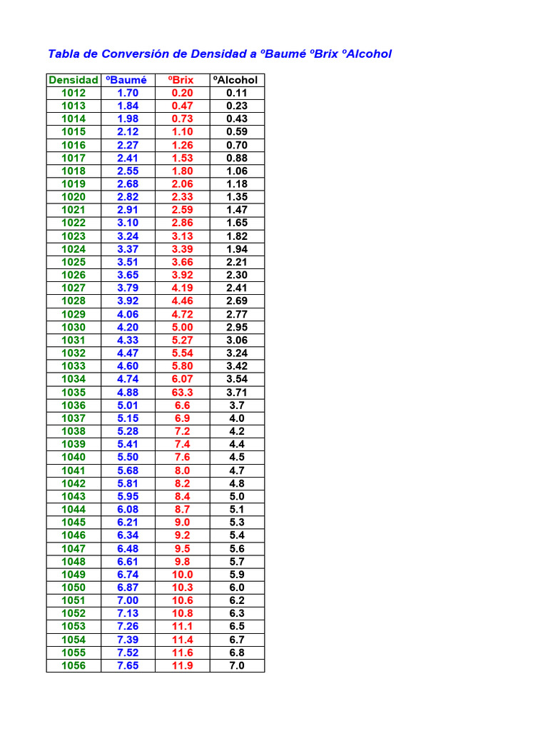 Tabla Conversion Densidad Baume Brix Alcohol Probable | PDF
