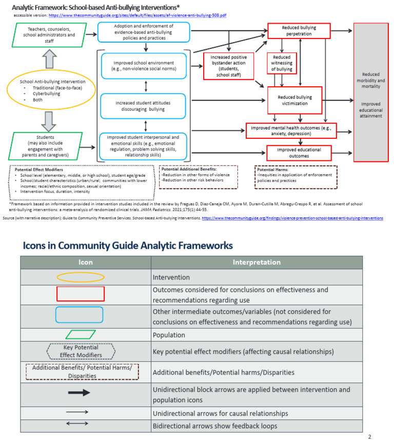 School-Based Anti-Bullying Framework | PDF | Bullying | Violence