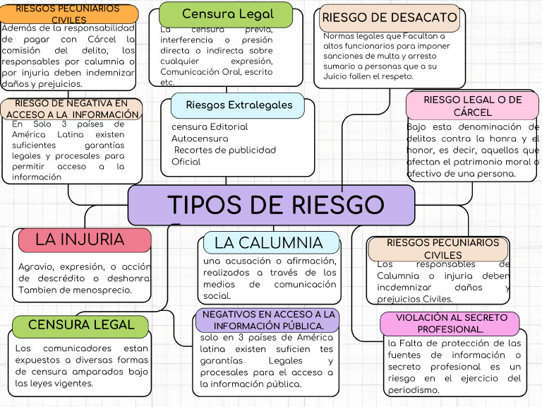 tipos de Riesgo, | PDF