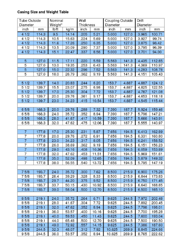 Casing Size and Weight Table | PDF