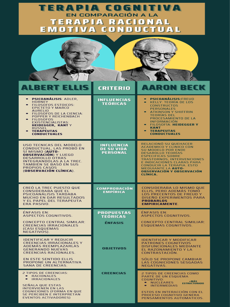 Infografía Comparativa ELLIS-BECK | PDF | Terapia racional de ...