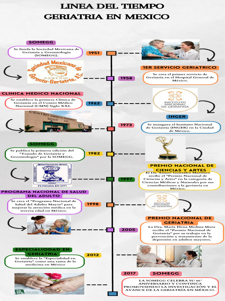 Geriatria Línea Del Tiempo H | PDF | Geriatría | Ciencias de la Salud