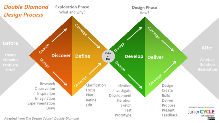 Double Diamond Design Process Overview | PDF