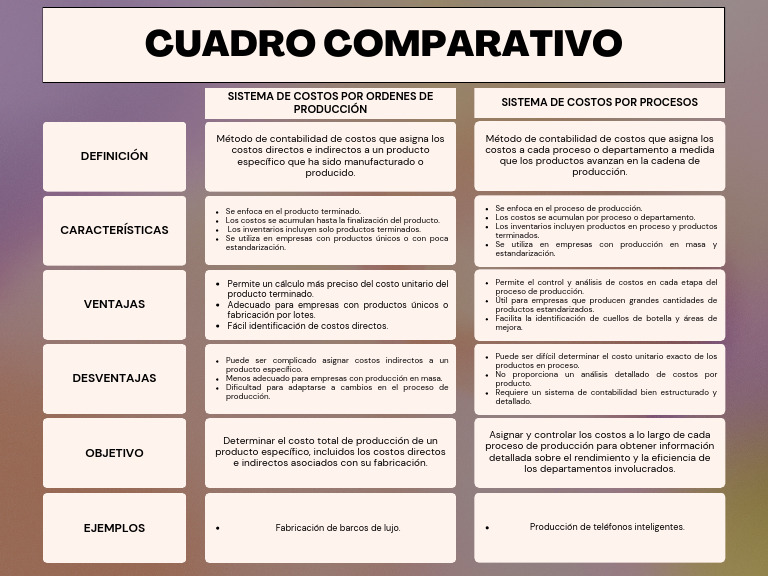 Cuadro Comparativo Costos Por Ordenes de Producción, Costos Por ... Cuadro Comparativo Costos Por Ordenes de Producción, Costos Por ...