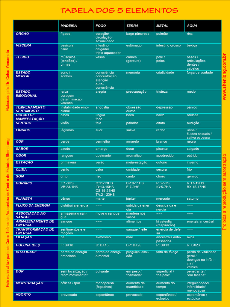 Tabela dos 5 Elementos | PDF