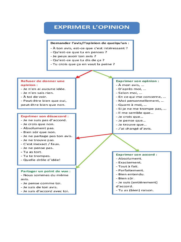 Donner Son Opinion | PDF