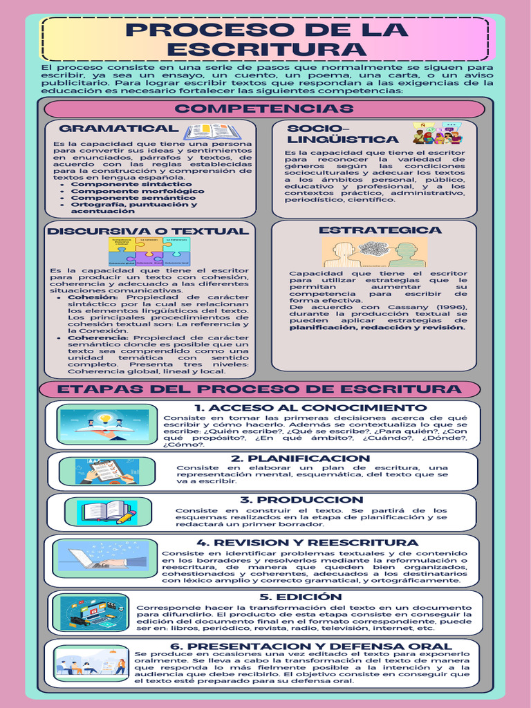 Etapas del Proceso de Escritura | PDF | Escritores | Lingüística