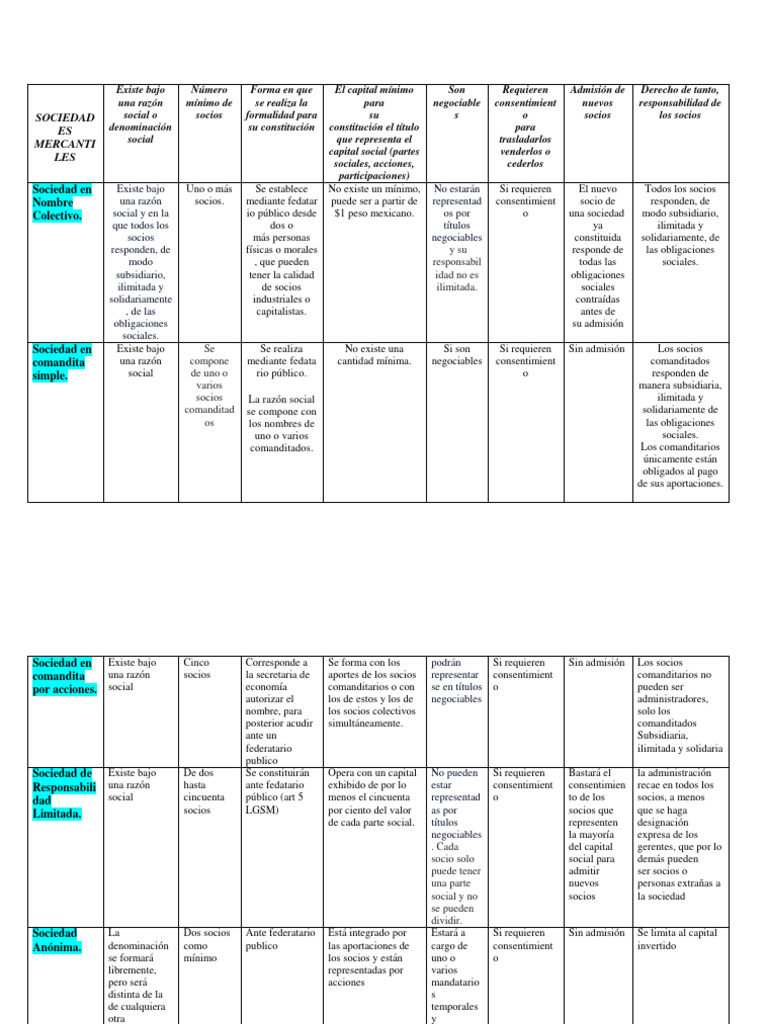 Cuadro Comparativo de Sociedades Mercantiles | PDF | Sociedad de responsabilidad limitada | Sociedad