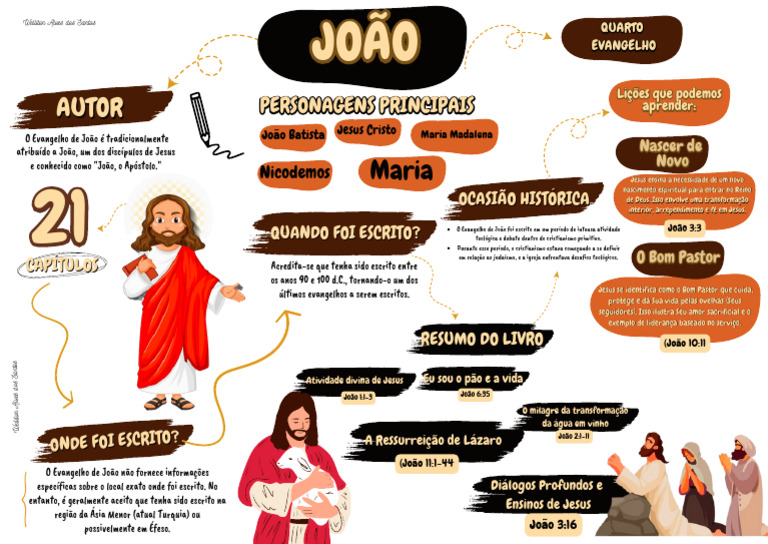 joao__resumo_mapa_mental_ok | PDF | Evangelho de João | Jesus