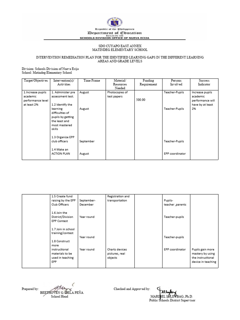 Intervention Remediation Plan in Epp Tle | Download Free PDF | Learning | Behavior Modification
