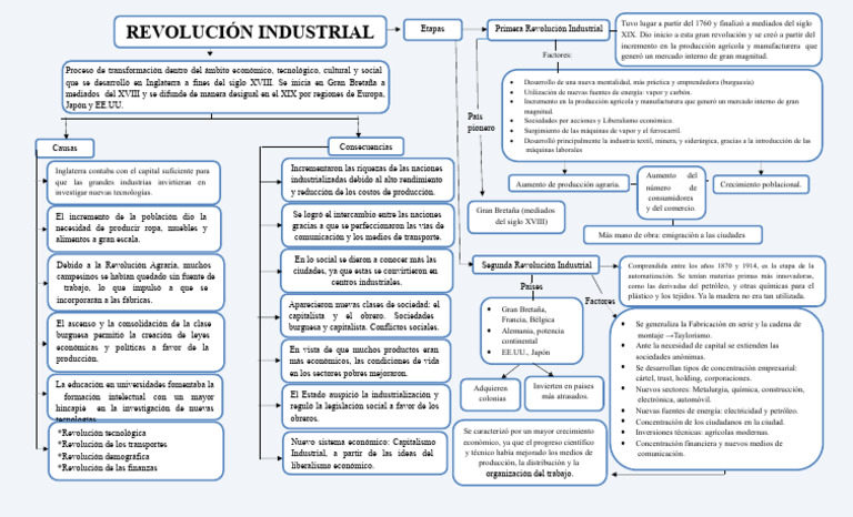 Mapa Conceptual de La Revolucion Industrial 3 | PDF | Revolución industrial | Agricultura