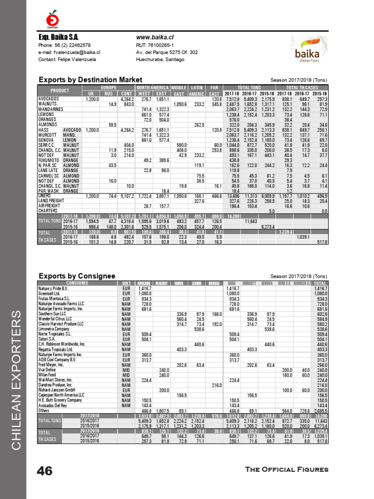Expordata - 2018 - Baika | PDF | Companies | Citrus
