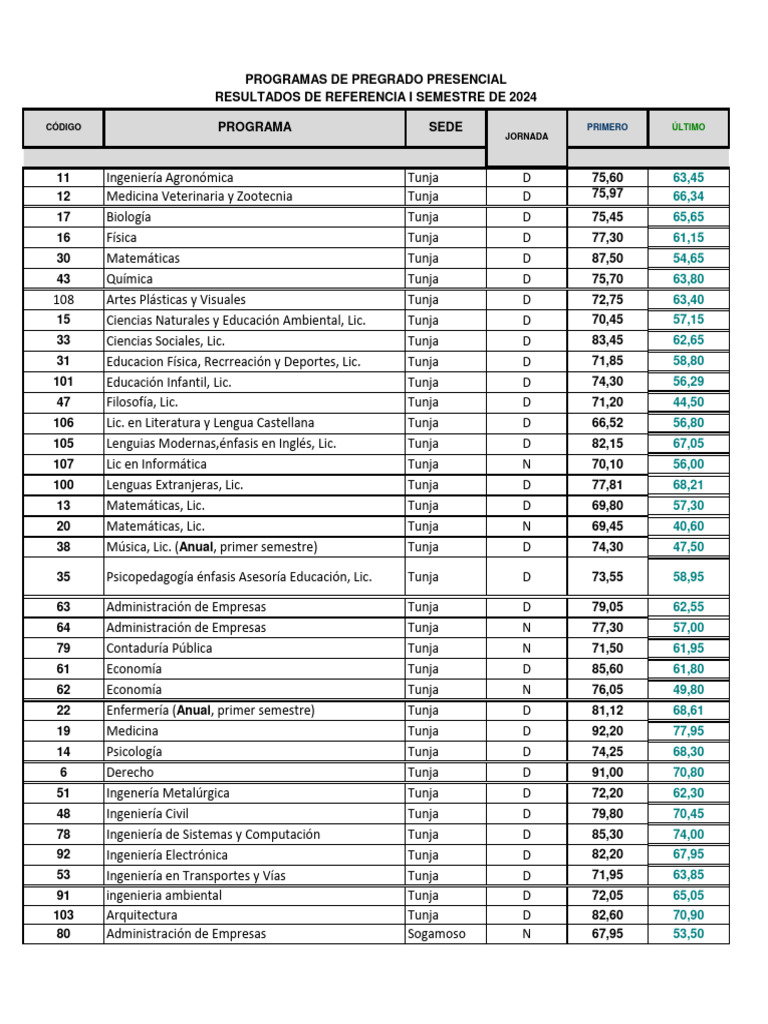 Resultados Programas Pregrado 2024 | PDF | Science | Ingeniería