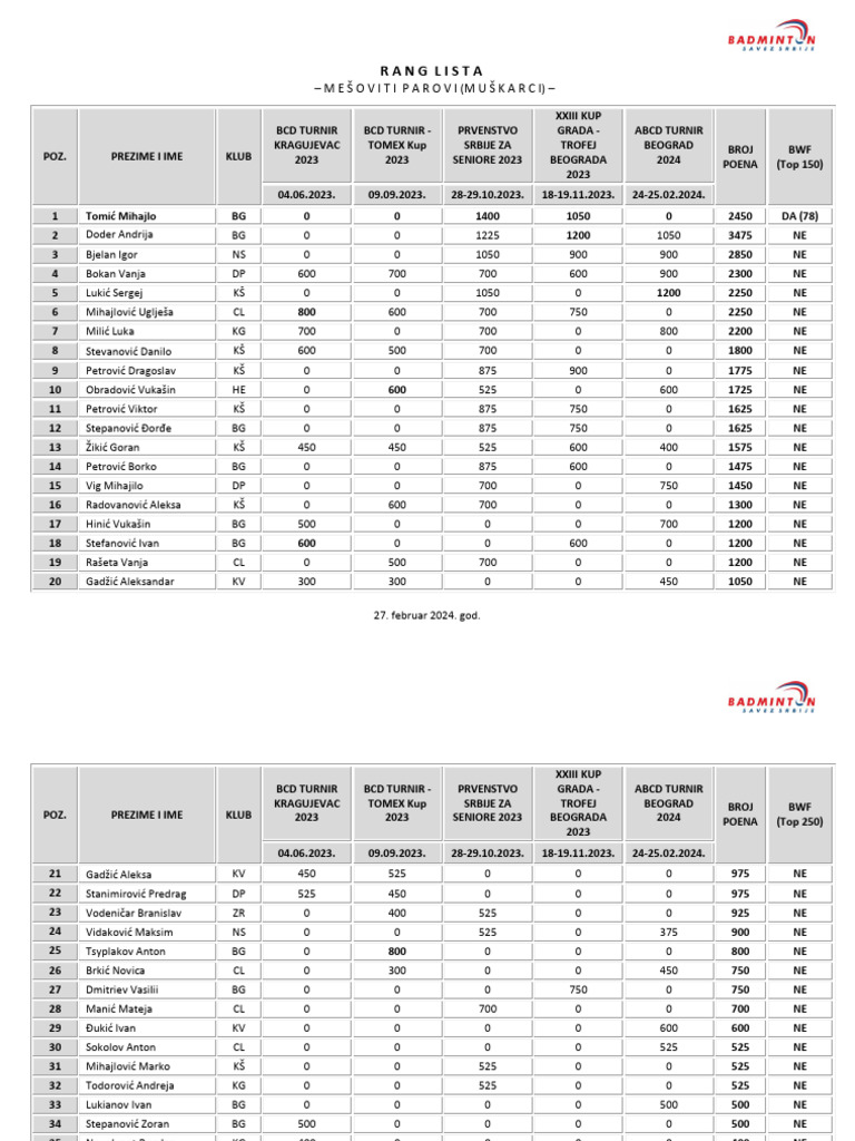 BASS - 2024 - 02 - 27 - Rang Lista - Seniori - Mesoviti Parovi | PDF