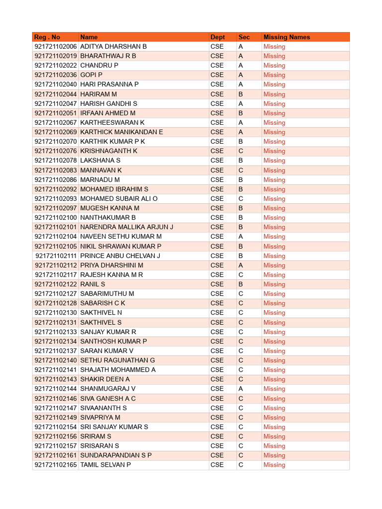 TPC Placement Database - Missing (CSE) | PDF | Cinema Of India
