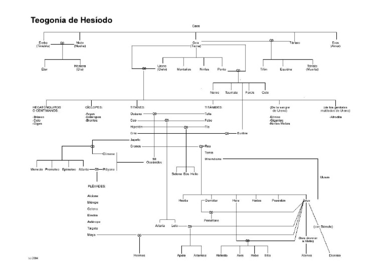 Árbol Genealógico de La Teogonía de Hesíodo | PDF