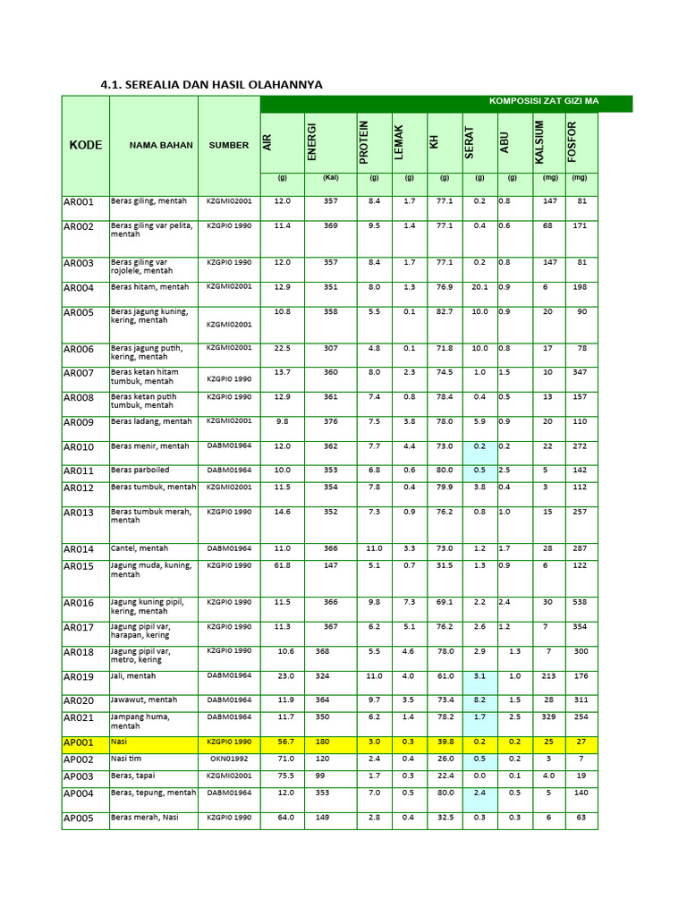 Analisis Zat Gizi Tkpi 2020 | PDF