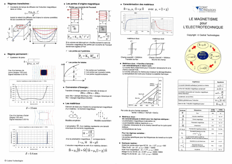 Feuille-Recap Magnétisme 2 | PDF