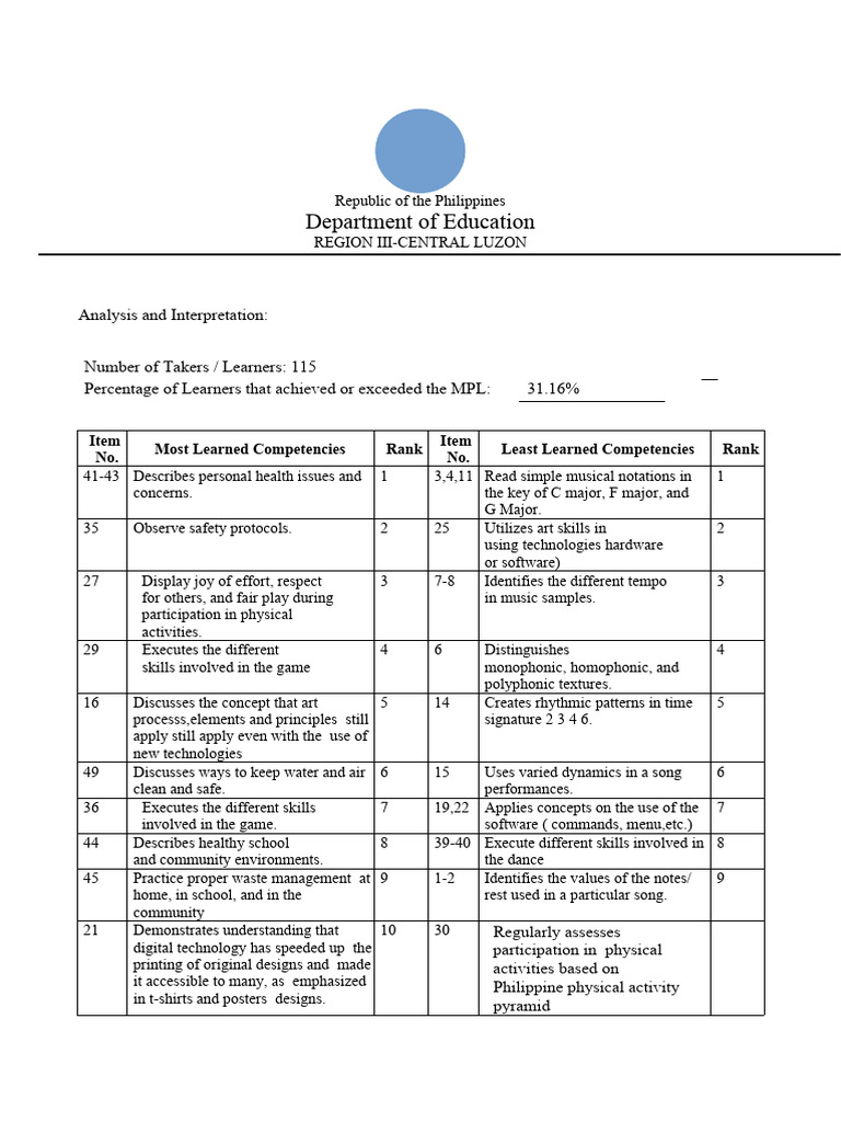 Mapeh 7 Most and Least Learned | PDF | Cognition | Learning