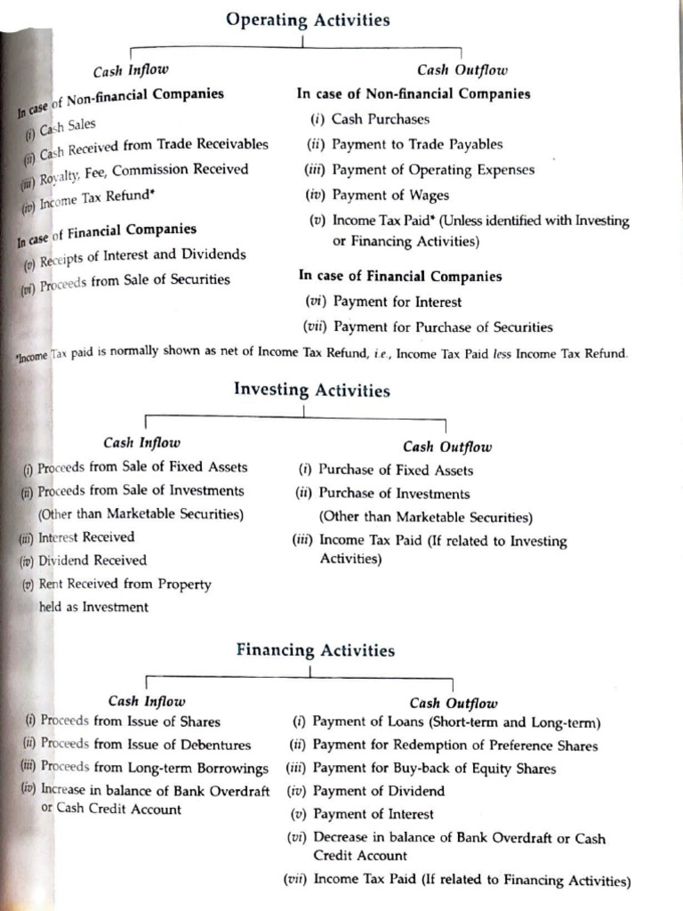 Cash Flow Activities Overview | PDF | Securities (Finance) | Investing