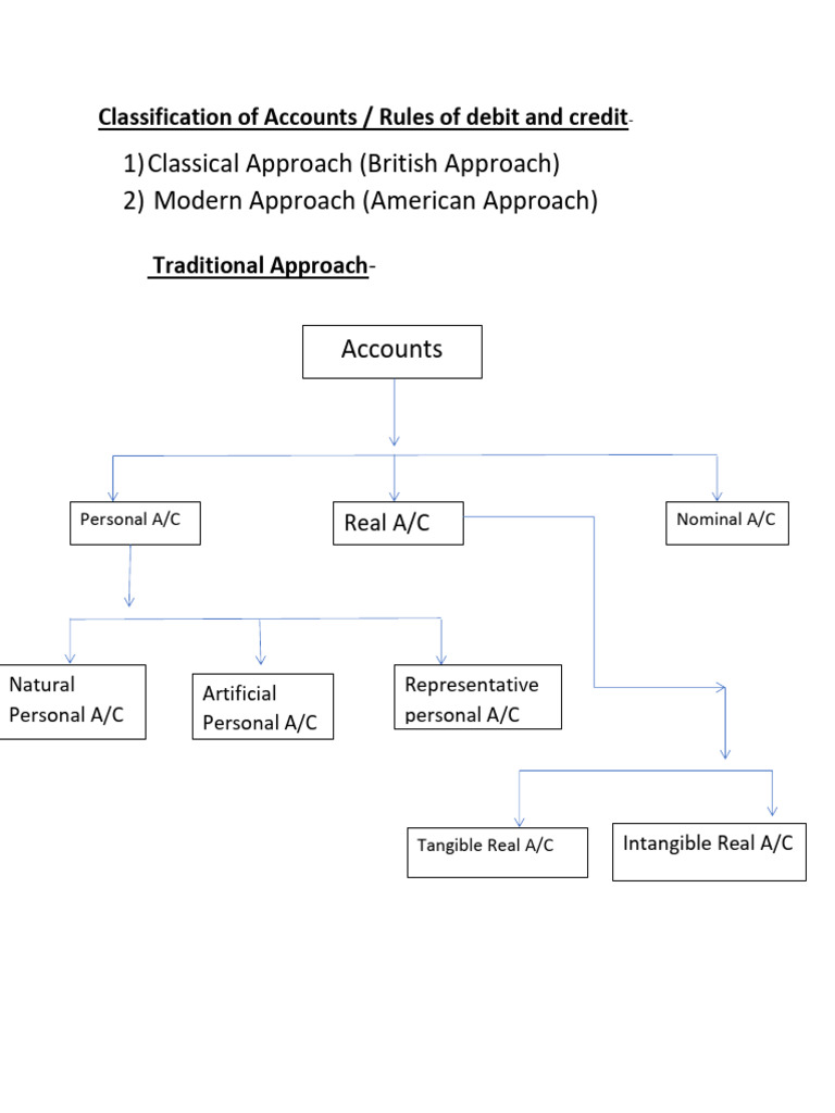 Classifications of Accounts | Download Free PDF | Debits And Credits ...