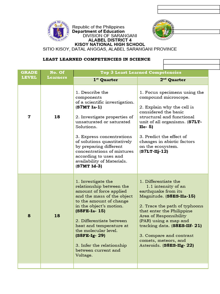 Least Learned Most Learned | PDF | Applied And Interdisciplinary Physics | Physical Sciences