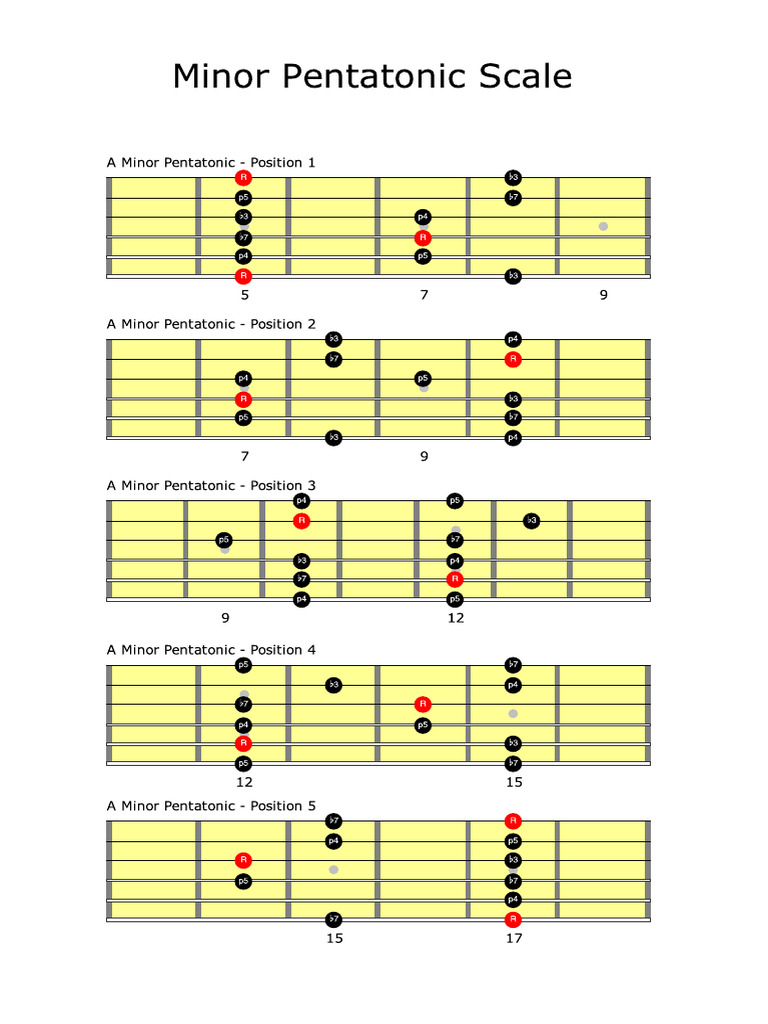 CAGED Minor Pentatonic Scale | PDF