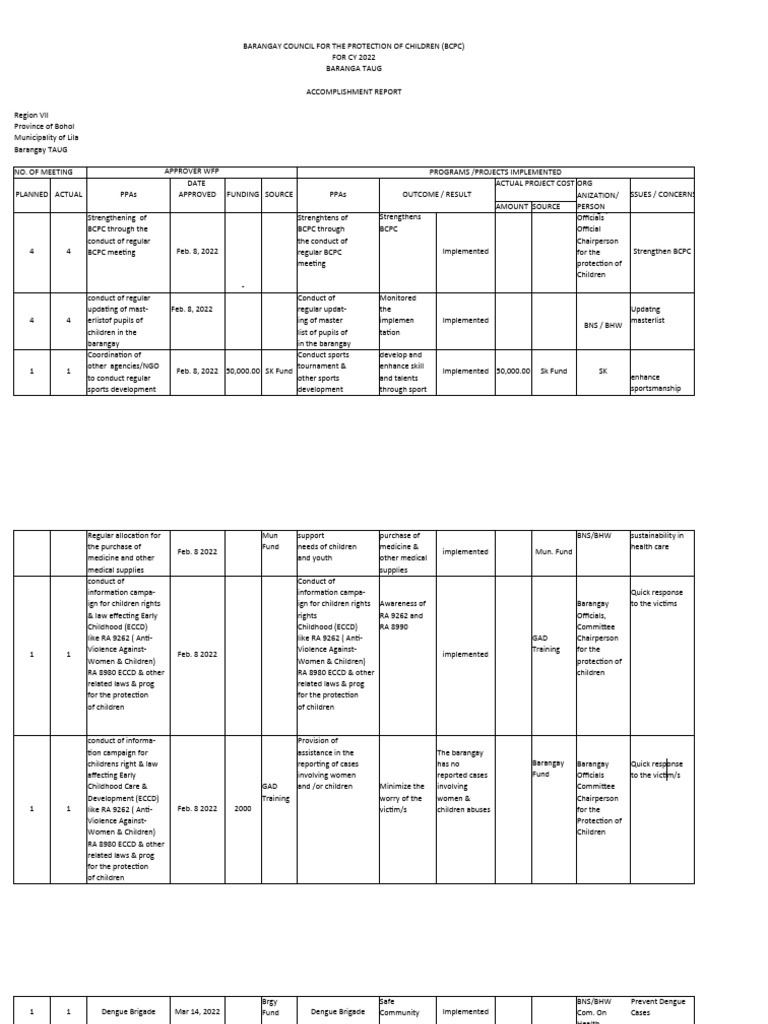 accomplishment report BCPC 2022 | PDF
