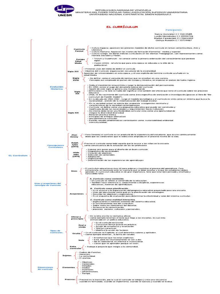 Mapa Sipnotico Corregido | PDF | Plan de estudios | Enseñando