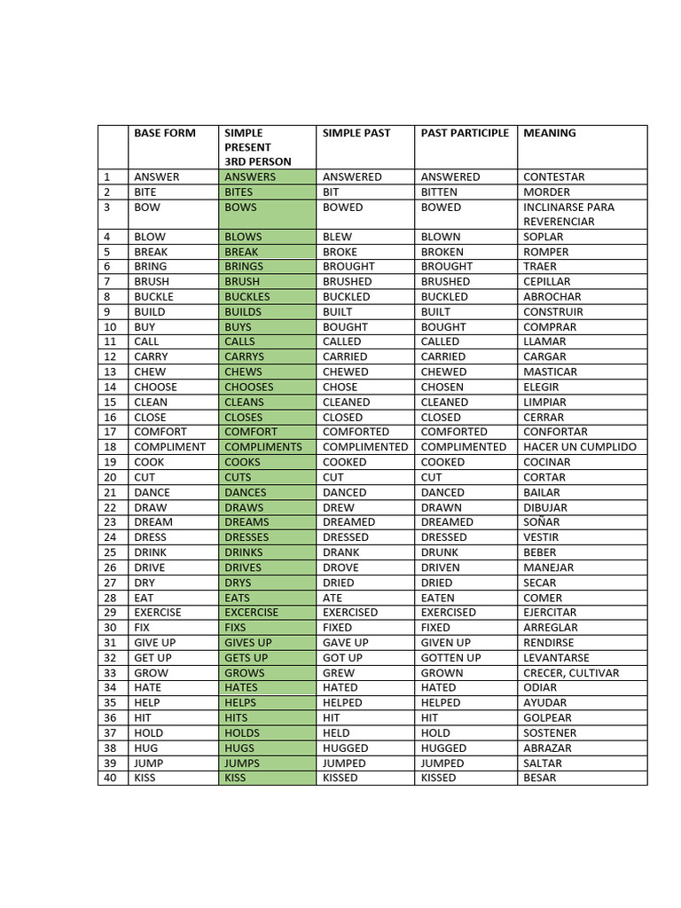 Verb Conjugation and Meanings Guide | PDF