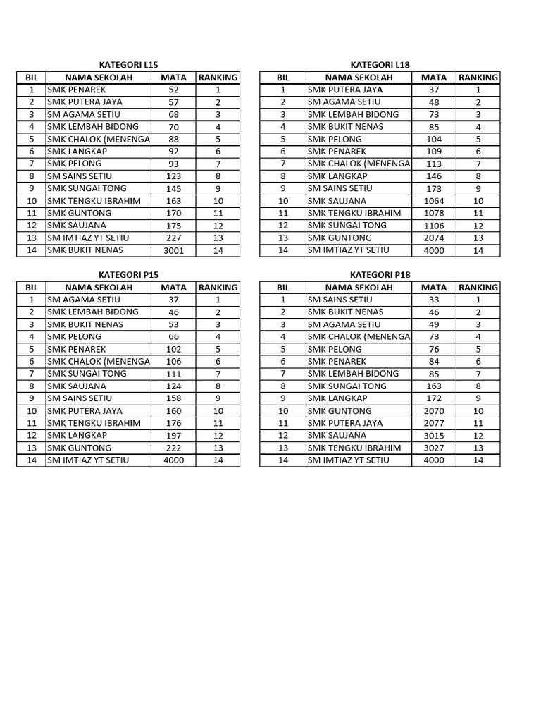Ranking Sekolah Berdasarkan Mata Pelajaran | PDF