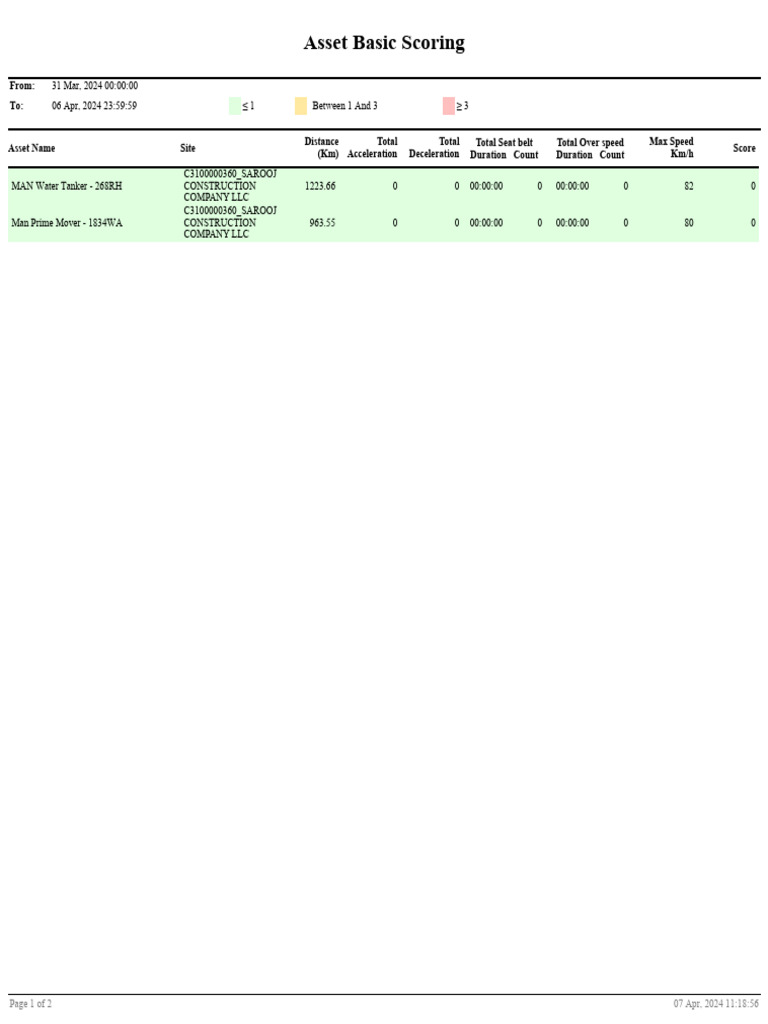 Weekly RAG Report SCC Fahud.. | PDF | Speed | Acceleration