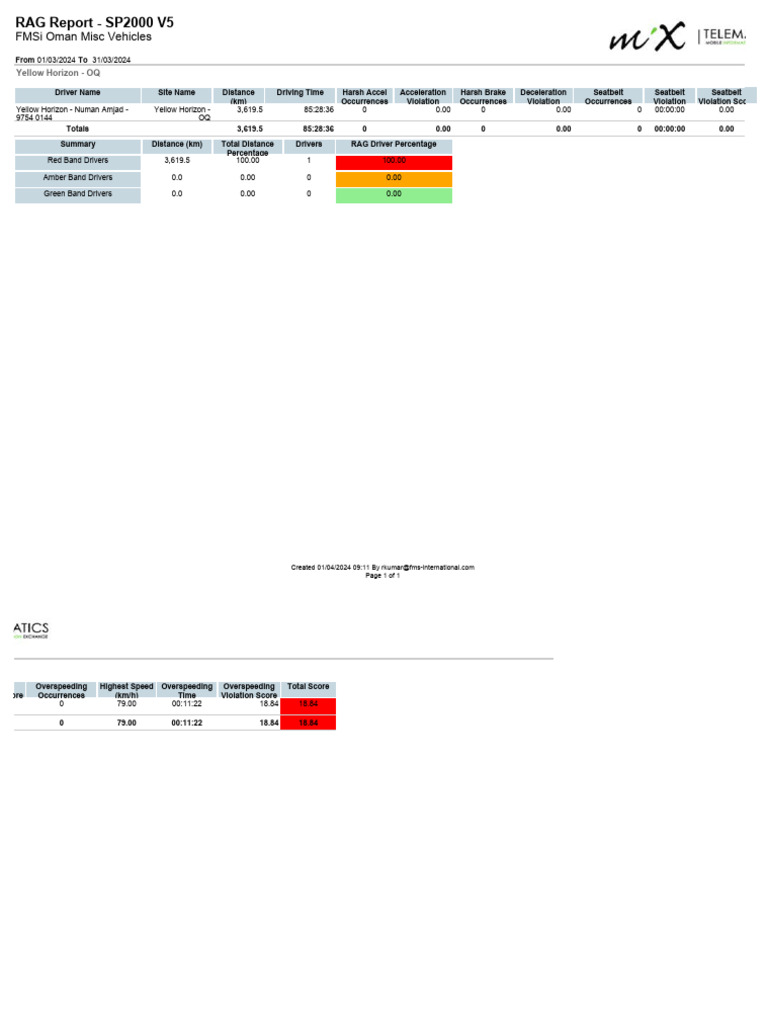 RAG Report - SP2000 V5 | PDF