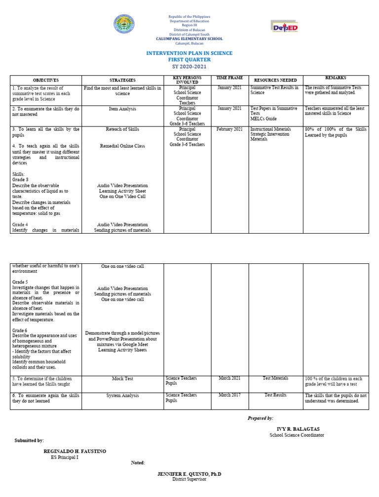 Intervention-Plan-in-science-1st-Quarter | PDF | Teachers | Behavior Modification