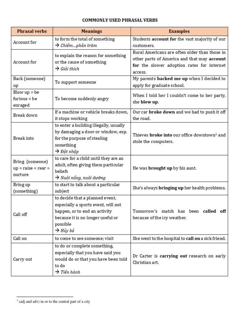 Commonly Used Phrasal Verbs | PDF